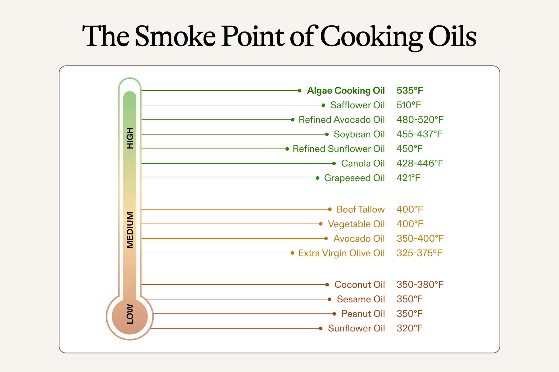 Cooking Oil Smoke Points | Algae Cooking Club