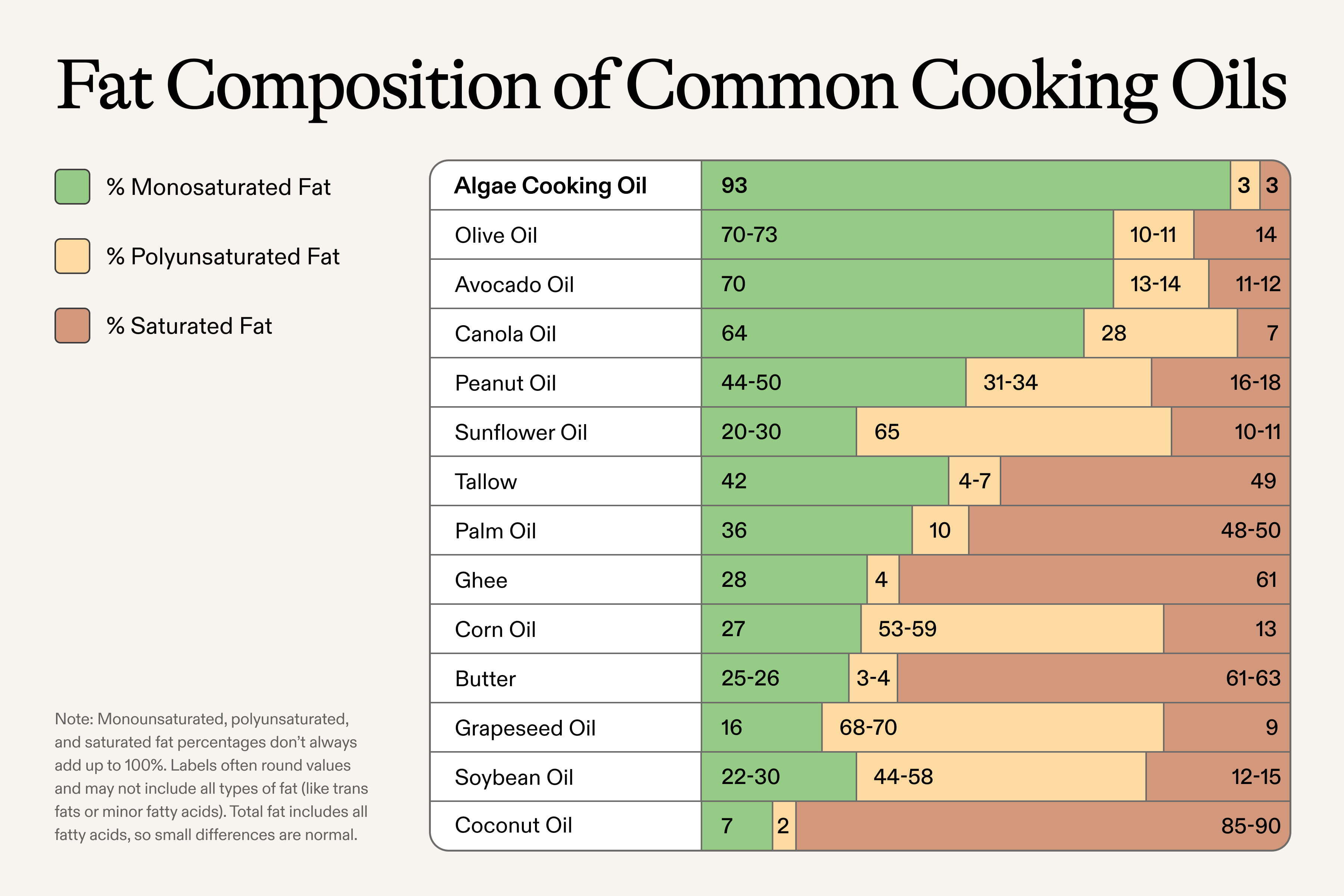 Cooking Oils Low in Saturated: A Detailed Guide | Algae Cooking Club