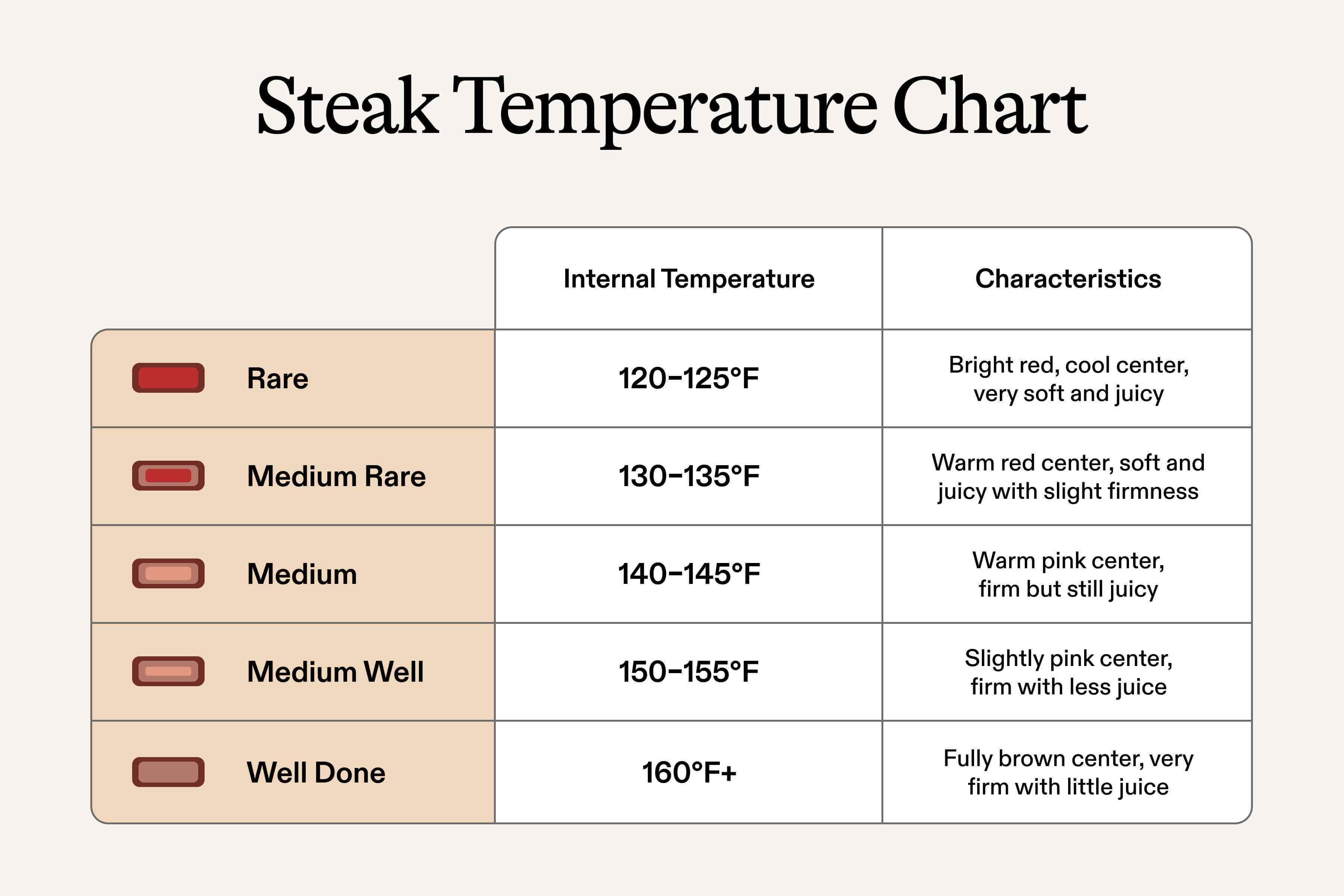 Steak Temperature Chart and Doneness Guide | Algae Cooking Club